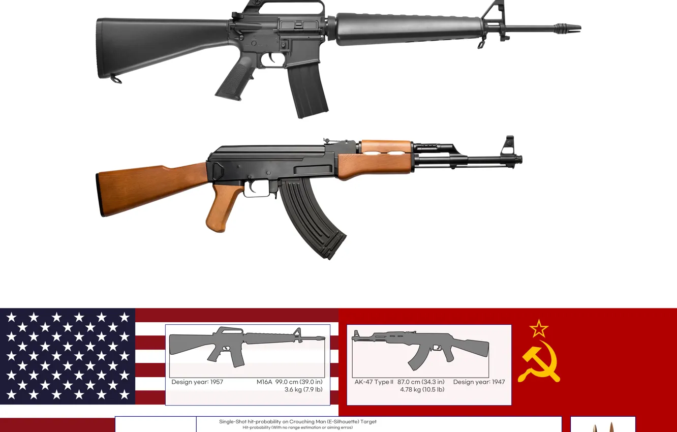 Wallpaper USA, USSR, weapon, AK-47, ak47, M16, rifle, gum for mobile and desktop, section оружие ...